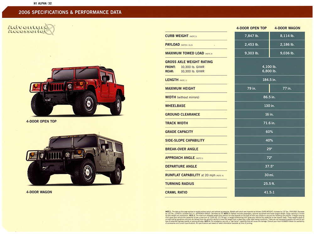 2006 Hummer H1 Alpha Mpg